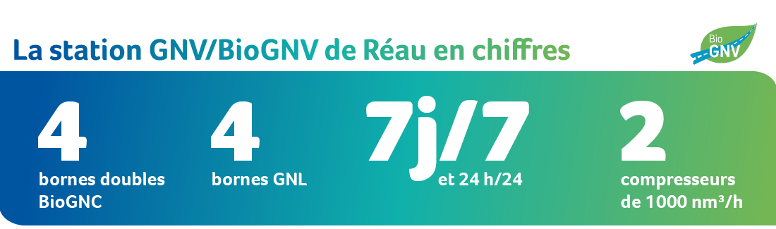 La 37e station GNV/BioGNV d'Île-de-France ouvre à Réau (77)